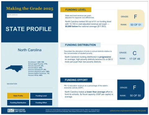 North Carolina Ranks Dead Last (51st) in Public School Funding Report ...